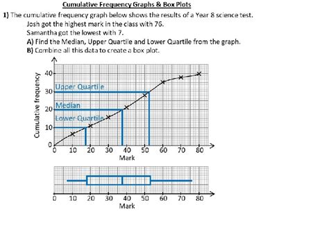 Cumulative Frequency Graphs Box Plots Worksheet A Printing