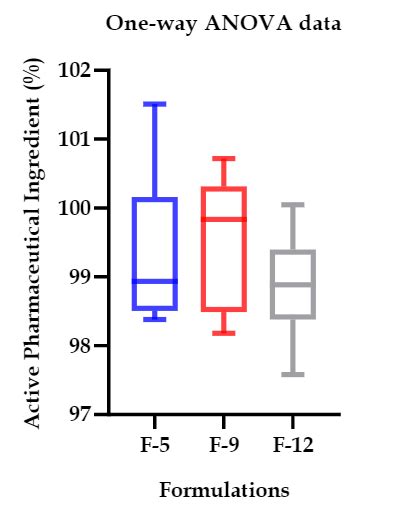 Api Of Each Formulation N 6 Download Scientific Diagram
