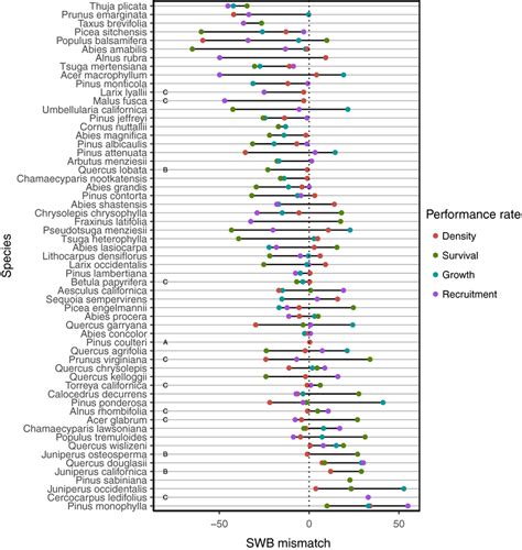 Each Species Swb Mismatch With Respect To Each Performance Measure Download Scientific