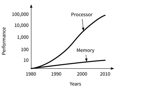 Memory Hierarchy Code Energy