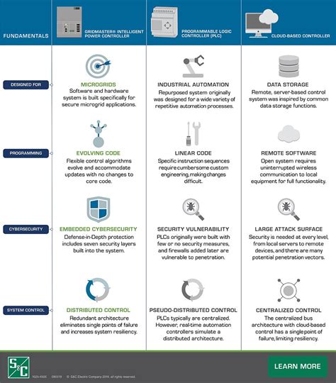 Gridmaster® Microgrid Control System