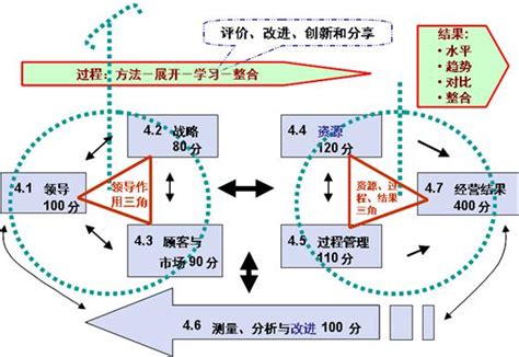 企业管理成熟度评价 方圆标志认证集团有限公司