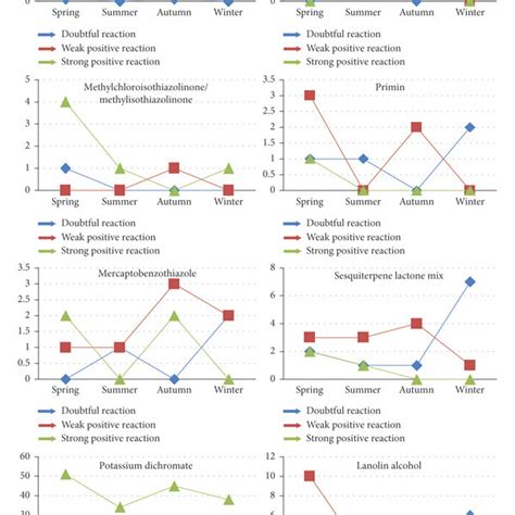 Patch Tests Results Of Different Allergens According To The Season