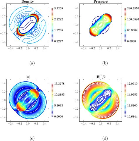 Table 4 1 From High Order Finite Difference Weno Schemes For Ideal Magnetohydrodynamics