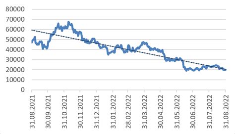 Bitcoin Trend And Exchange Rate Development US Dollar Download Scientific Diagram