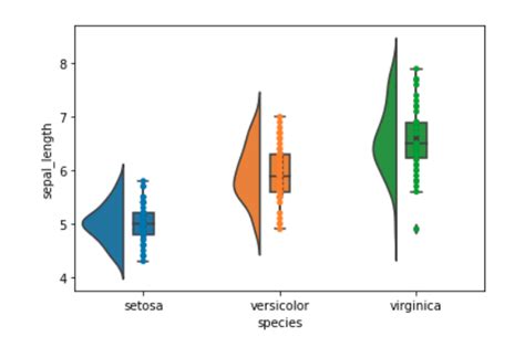 A Comprehensive Data Visualization Using Raincloud Plots By Juan