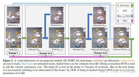 observation centric sort rethinking sort for robust multi object