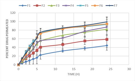 Percent Of Nimesulide Release Across Synthetic Membrane In Ph 7 4 Where Download Scientific