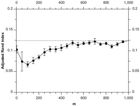 Adjusted Rand Index Scores For Different Values Of Analysing The Download Scientific Diagram