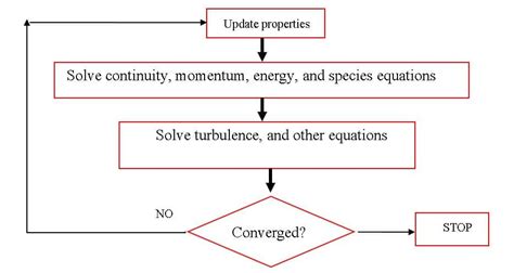 Setting Up Solver MR CFD