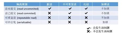 mysql 事务（下） mysql事务隔离级别与mvcc mysql事物的隔离级别和mvcc csdn博客