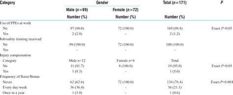 Distribution Of Work Facilities Benefits According To Gender Download Scientific Diagram