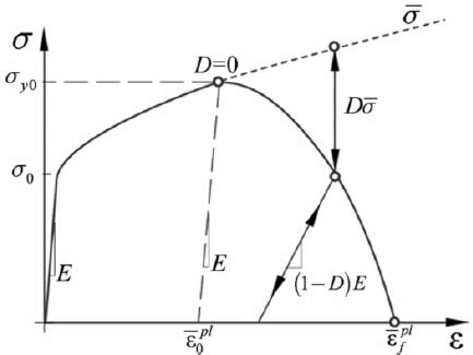 Stressstrain Behaviour Of The Polymeric Matrix Download Scientific Diagram