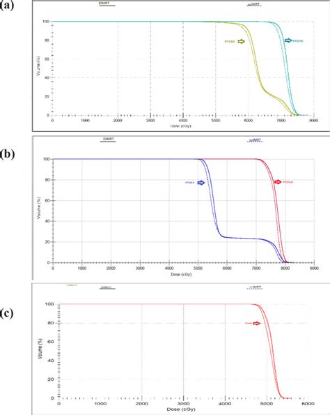 Evaluation Of Dynamic Multi Leaf Collimator Mlc Versus Fixed Mlc For