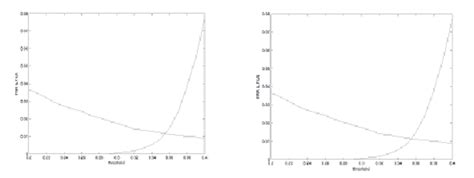 The Frr Far Curves A With Out Template Protection Scheme B With