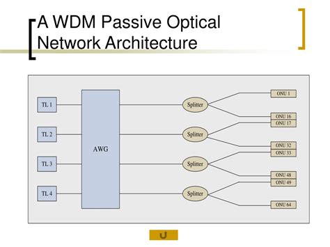 PPT Efficient Multicast Algorithm For A WDM Passive Optical Network PowerPoint Presentation