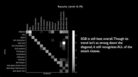 Multiclass Classification For Network Intrusion Detection In Drones Youtube