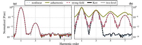 Comparison Between The Nonlinear Oscillator Models Summarized In Table Download Scientific