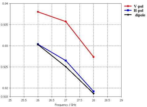Radiation Efficiency Of Proposed Antenna Array Download Scientific Diagram