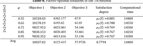 Table 6 From A Sustainable Closed Loop Location Routing Inventory Problem For Perishable