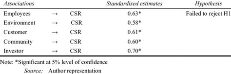 Stakeholders Measurement Of Csr Download Scientific Diagram