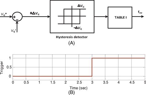 A Block Diagram For Fault Identification B Signal Generation For Download Scientific