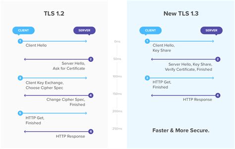 Tls 1 3 For More Faster And Secure Internet Server Management Tips