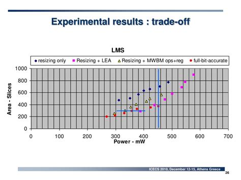 Ppt Bitwidth Aware High Level Synthesis For Designing Low Power Dsp