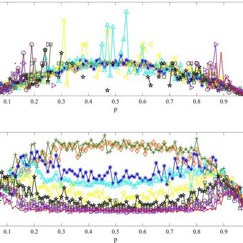 Relationship Between Φm Of The Fuzzy Entropy And P For A Bernoulli Download Scientific Diagram
