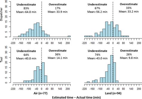 Histograms Of Estimation Errors For Air Left And Land Right Download Scientific Diagram