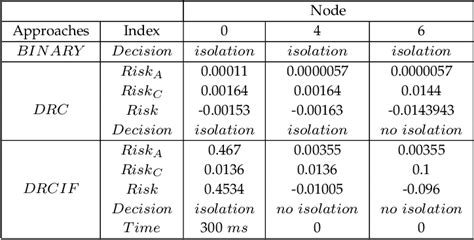 table 1 from risk aware mitigation for manet routing attacks semantic