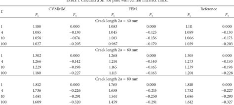 table 1 from stress intensity factor for interface cracks in