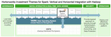 Hortonworks Reignites Spark To Boost Hadoop Infoworld