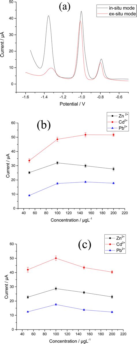 Effect Of Method Of Electrodeposition Of Bi Sb Nanocomposite A In