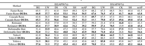 Table 2 From Dynamic Domain Adaptation Object Detection For Photovoltaic Cell Defects Semantic