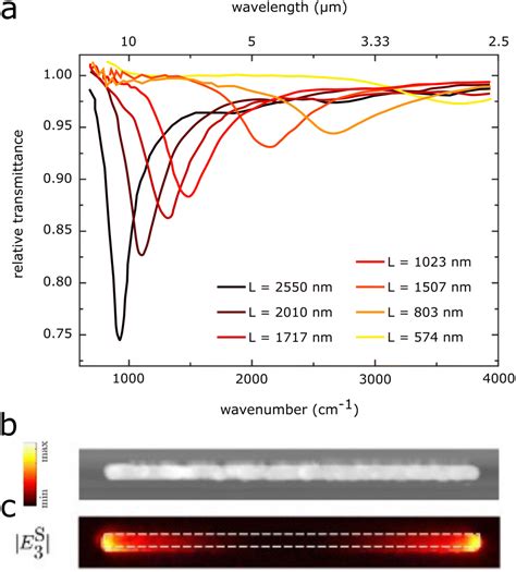 Towards Multi Molecular Surface Enhanced Infrared Absorption Using