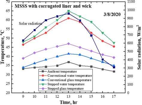 variations of solar irradiance and temperatures of css and msss with