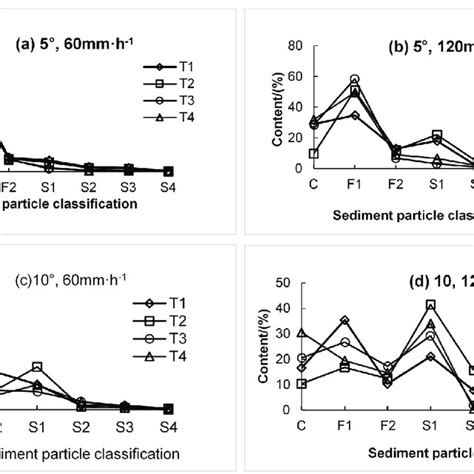 Particle Size Composition Of The Erosion Sediment A Particle Size Download Scientific