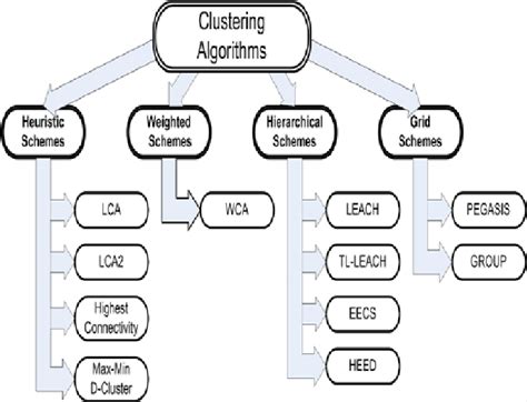 classification of proposed clustering schemes download scientific diagram