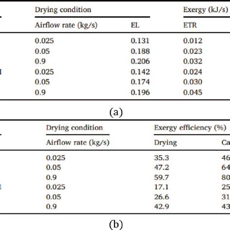 A Exergy Loss EL Exergy Input ETR And Exergy Destruction DE Download Scientific