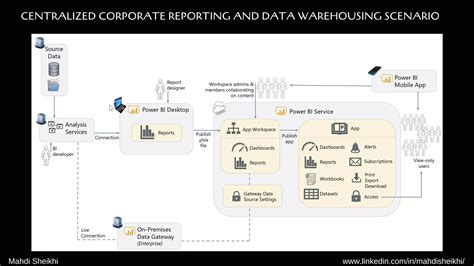 Power Bi Usage Scenarios Ppt