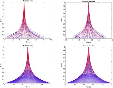 Solutions To The Second Order System Blue In The Online Version And Download Scientific