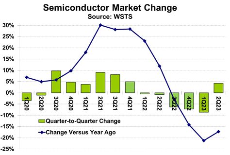 Turnaround In Semiconductor Market Semiwiki