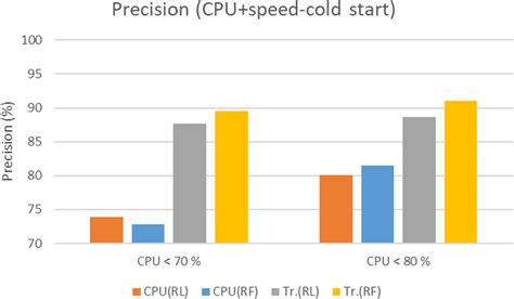 Precision When Video Is Transcoded After A Cold Start And CPU