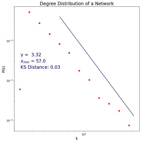 python the power law fitted curve doesn t overlap with the data points stack overflow