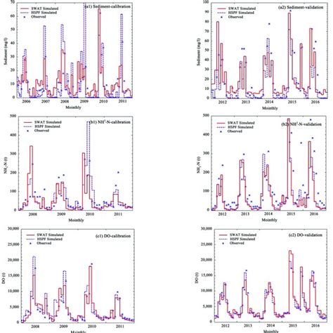 Comparison Of The Flow Hydrograph Results Produced With The Swat And