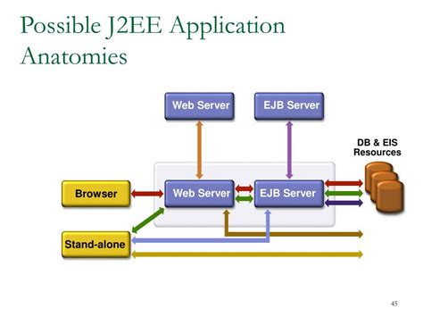 PPT Introduction To Java EE J2EE PowerPoint Presentation Free Download ID 3200107