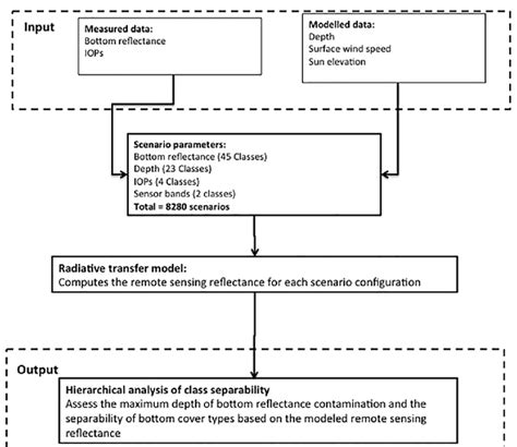 Flowchart Showing An Overview Of The Input Variables For The Radiative Download Scientific
