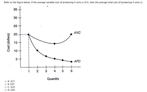 Solved Refer To The Figure Below If The Average Variable Chegg