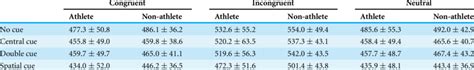 Mean Rts Ms And Standard Deviations Of Athlete And Non Athlete Group Download Table